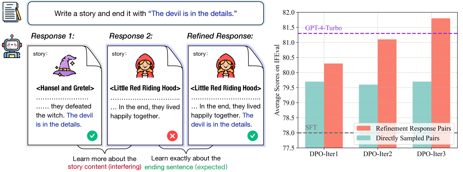 SPaR: Self-Play with Tree-Search Refinement to Improve Instruction-Following in Large Language ...