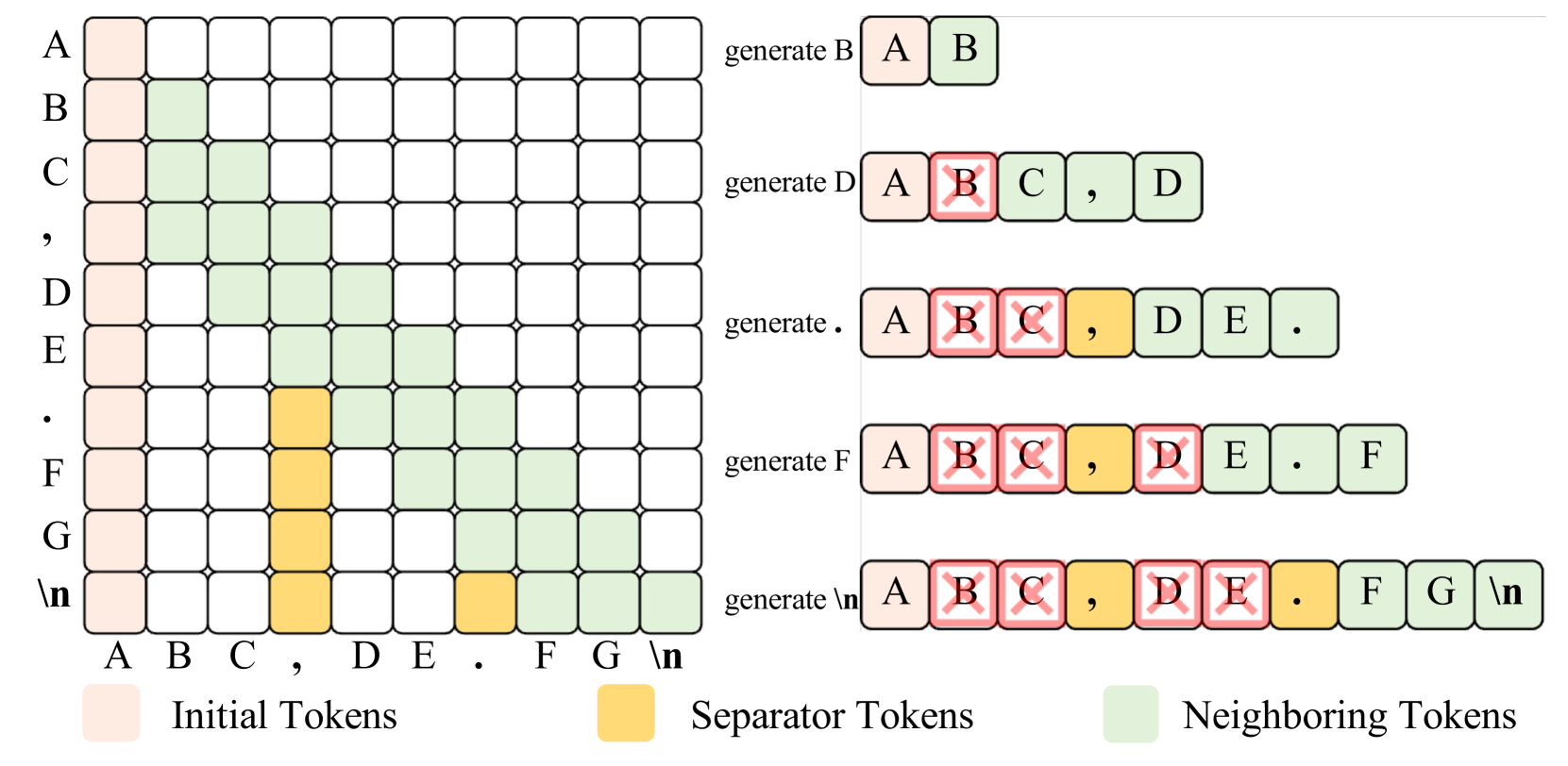 SepLLM: Accelerate Large Language Models by Compressing One Segment into One Separator · AI ...