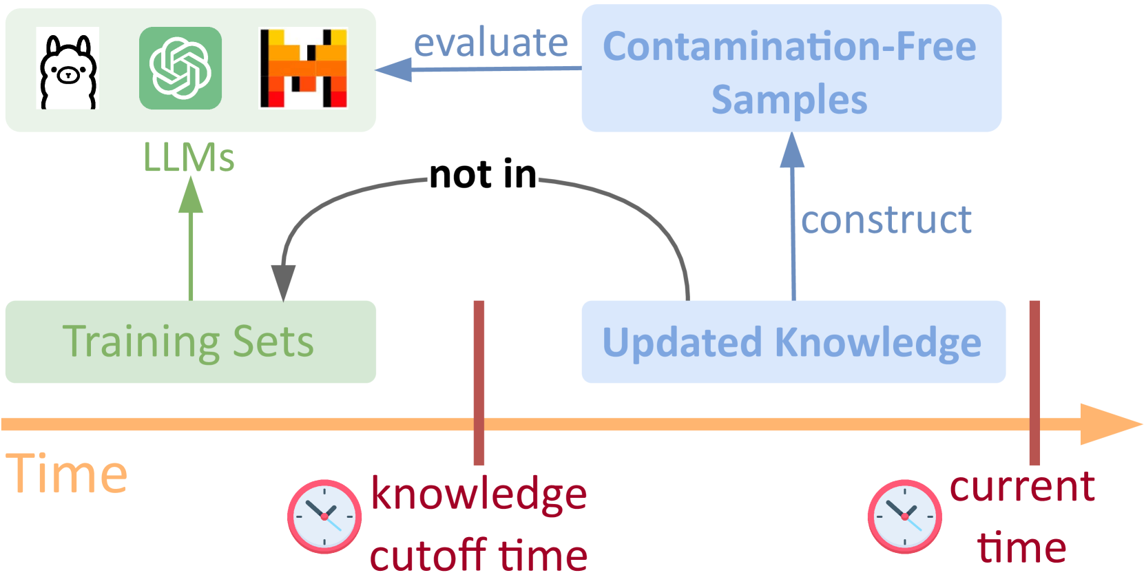 AntiLeak-Bench: Preventing Data Contamination by Automatically ...