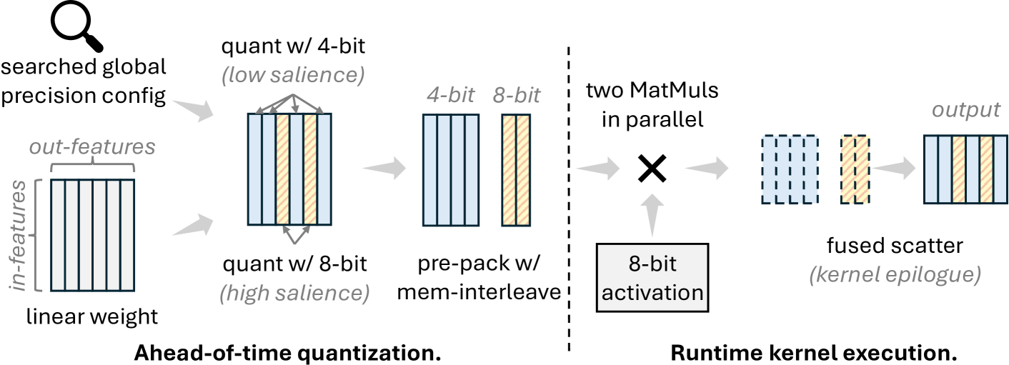 Mixllm Llm Quantization With Global Mixed Precision Between Output Features And Highly