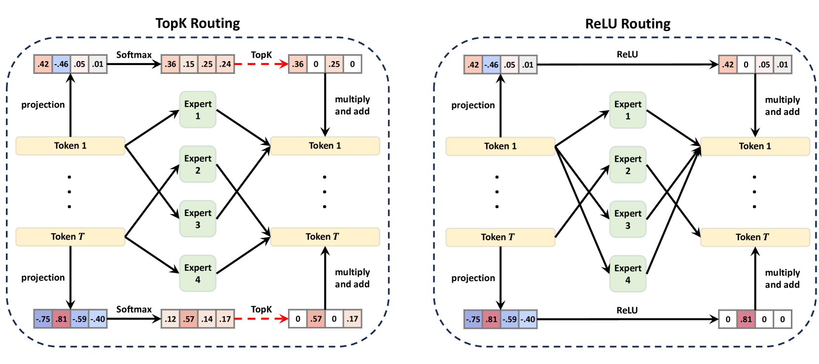 ReMoE: Fully Differentiable Mixture-of-Experts with ReLU Routing · AI ...