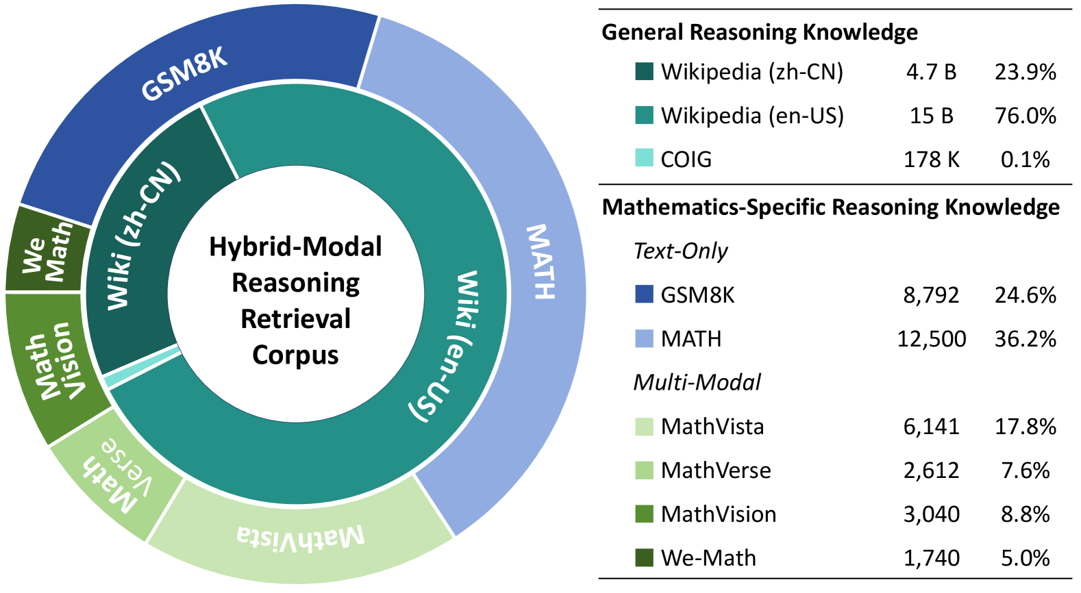 Progressive Multimodal Reasoning via Active Retrieval · AI Paper ...