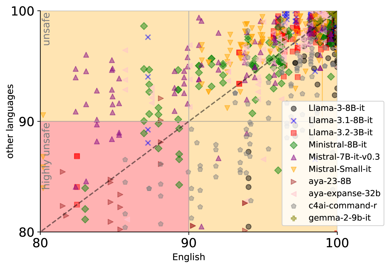 LLMs Lost in Translation: M-ALERT uncovers Cross-Linguistic Safety Gaps · AI Paper Reviews by AI