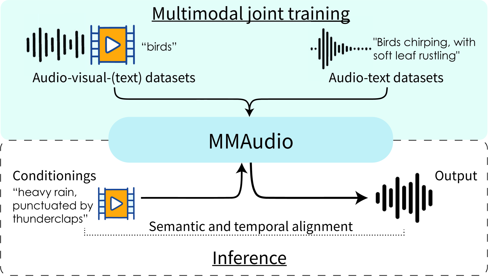 Taming Multimodal Joint Training for High-Quality Video-to-Audio Synthesis · HF Daily Paper ...