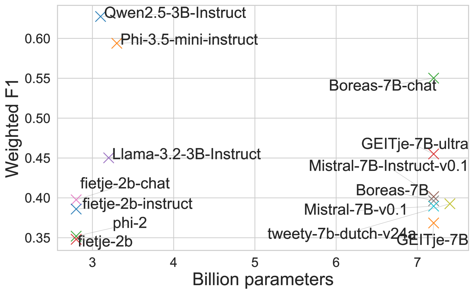 Fietje: An open, efficient LLM for Dutch · HF Daily Paper Reviews by AI