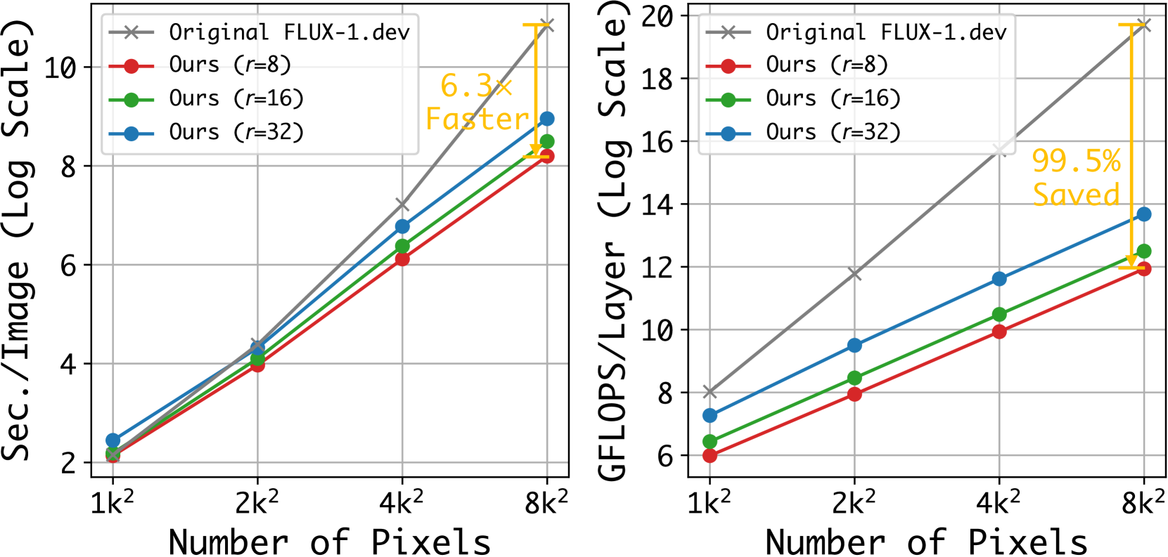 Clear Conv Like Linearization Revs Pre Trained Diffusion Transformers Up · Ai Paper Reviews By Ai