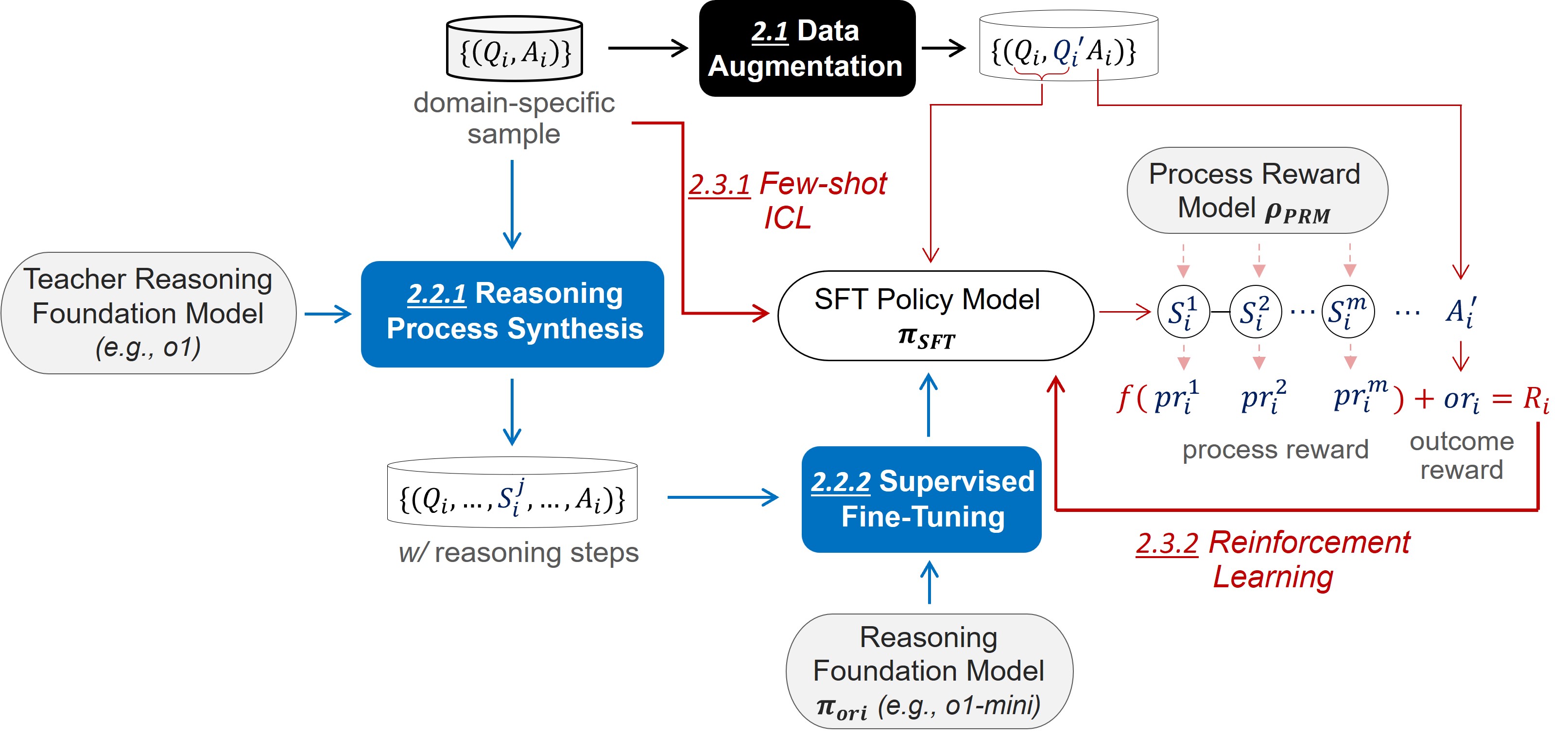 OpenRFT: Adapting Reasoning Foundation Model for Domain-specific Tasks ...