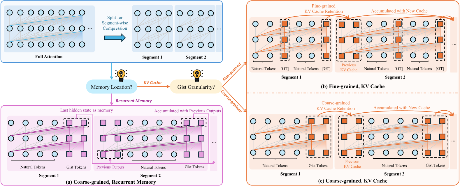 A Silver Bullet or a Compromise for Full Attention? A Comprehensive Study of Gist Token-based ...