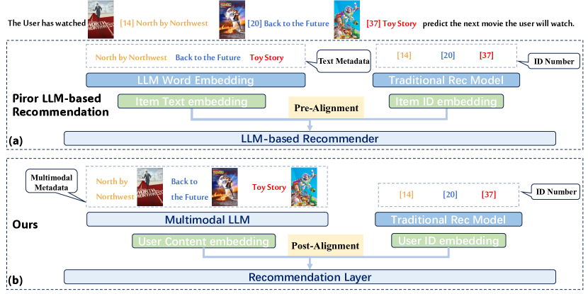 Molar: Multimodal LLMs with Collaborative Filtering Alignment for Enhanced Sequential ...