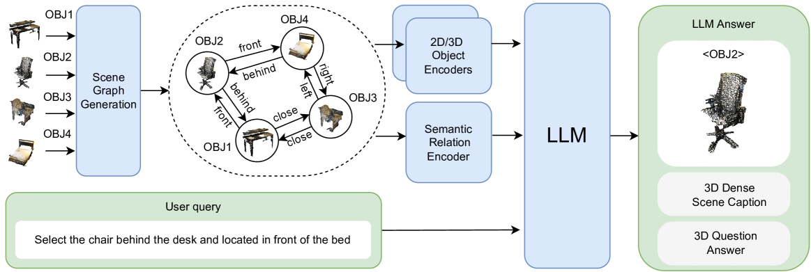 3DGraphLLM: Combining Semantic Graphs and Large Language Models for 3D ...