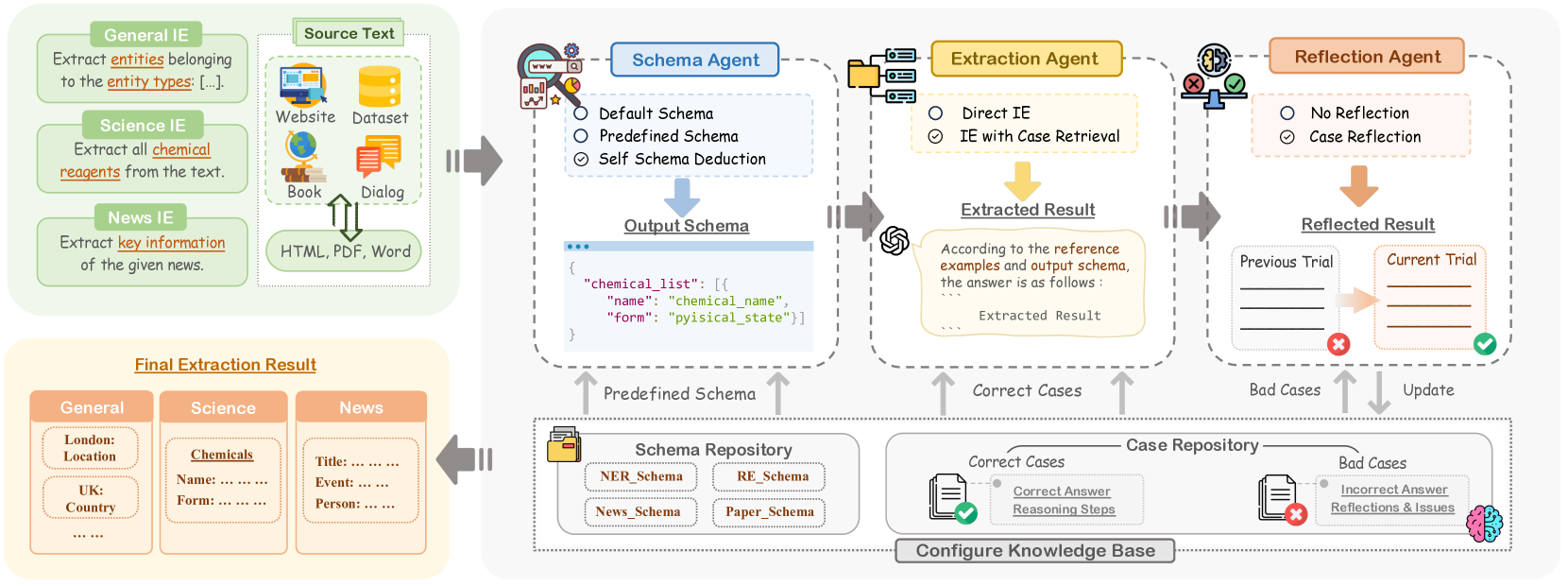 Oneke A Dockerized Schema Guided Llm Agent Based Knowledge Extraction System · Hf Daily Paper