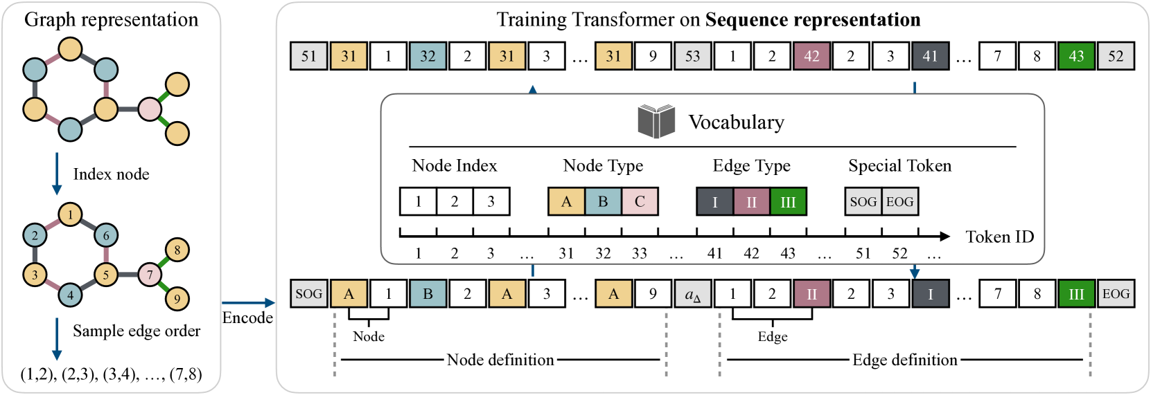 Graph Generative Pre-trained Transformer · HF Daily Paper Reviews by AI