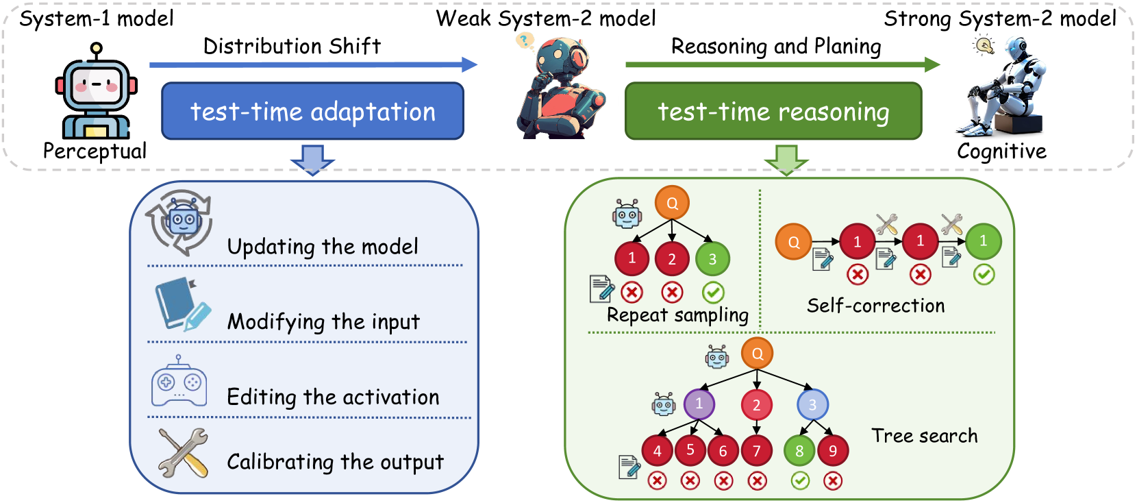 Test-time Computing: from System-1 Thinking to System-2 Thinking · HF ...