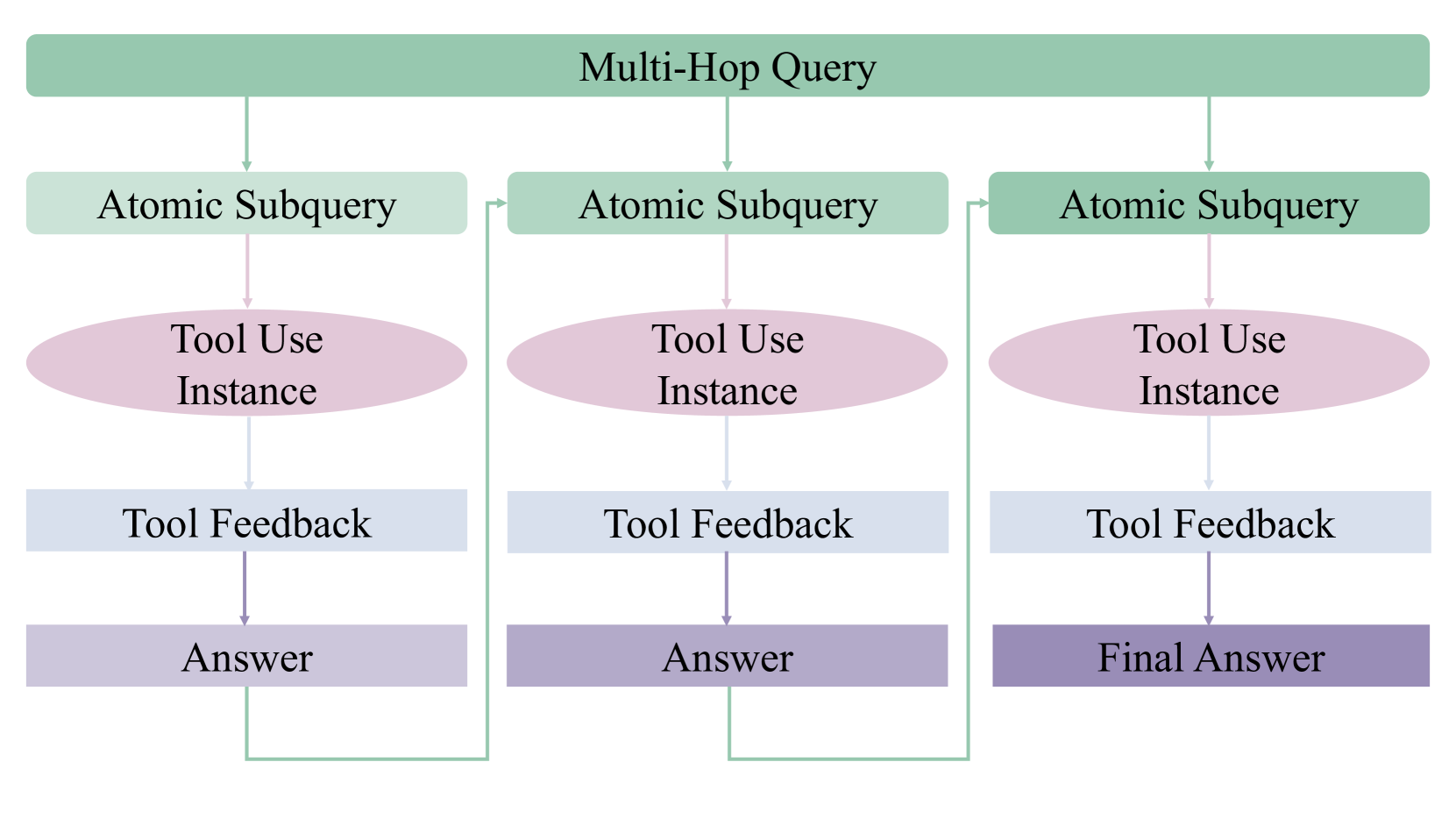 ToolHop: A Query-Driven Benchmark for Evaluating Large Language Models in Multi-Hop Tool Use ...