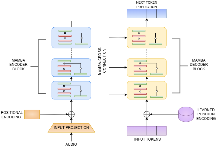 Samba-asr state-of-the-art speech recognition leveraging structured state-space models · HF ...