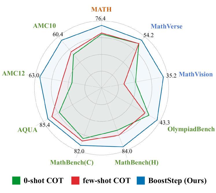 BoostStep: Boosting mathematical capability of Large Language Models via improved single-step ...