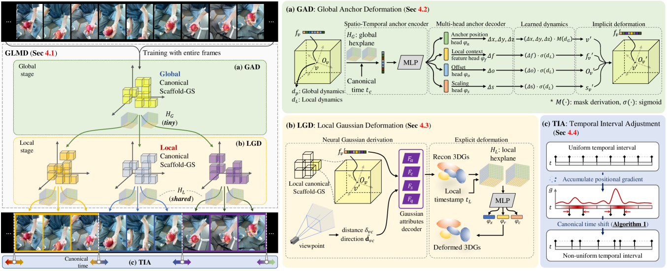 MoDec-GS: Global-to-Local Motion Decomposition and Temporal Interval Adjustment for Compact ...