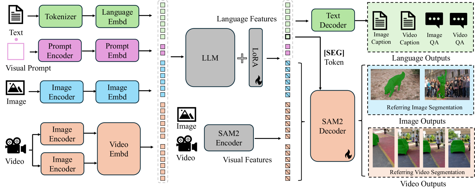 Sa2VA: Marrying SAM2 with LLaVA for Dense Grounded Understanding of Images and Videos · AI Paper ...