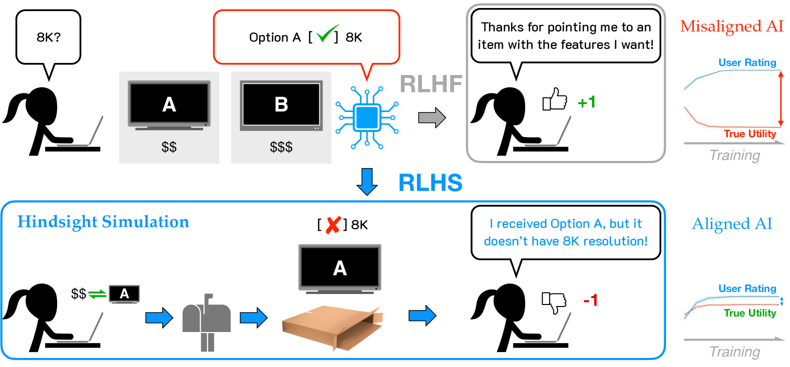 RLHS: Mitigating Misalignment in RLHF with Hindsight Simulation · HF ...