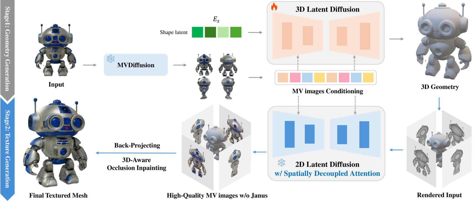 CaPa: Carve-n-Paint Synthesis for Efficient 4K Textured Mesh Generation · HF Daily Paper Reviews ...