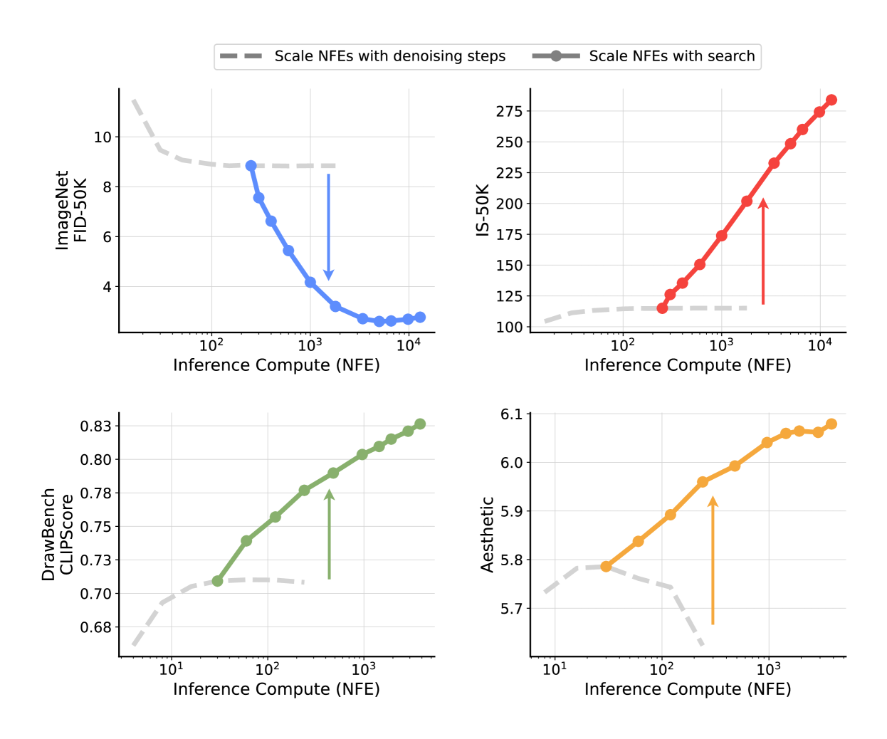 Inference-Time Scaling for Diffusion Models beyond Scaling Denoising Steps · HF Daily Paper ...