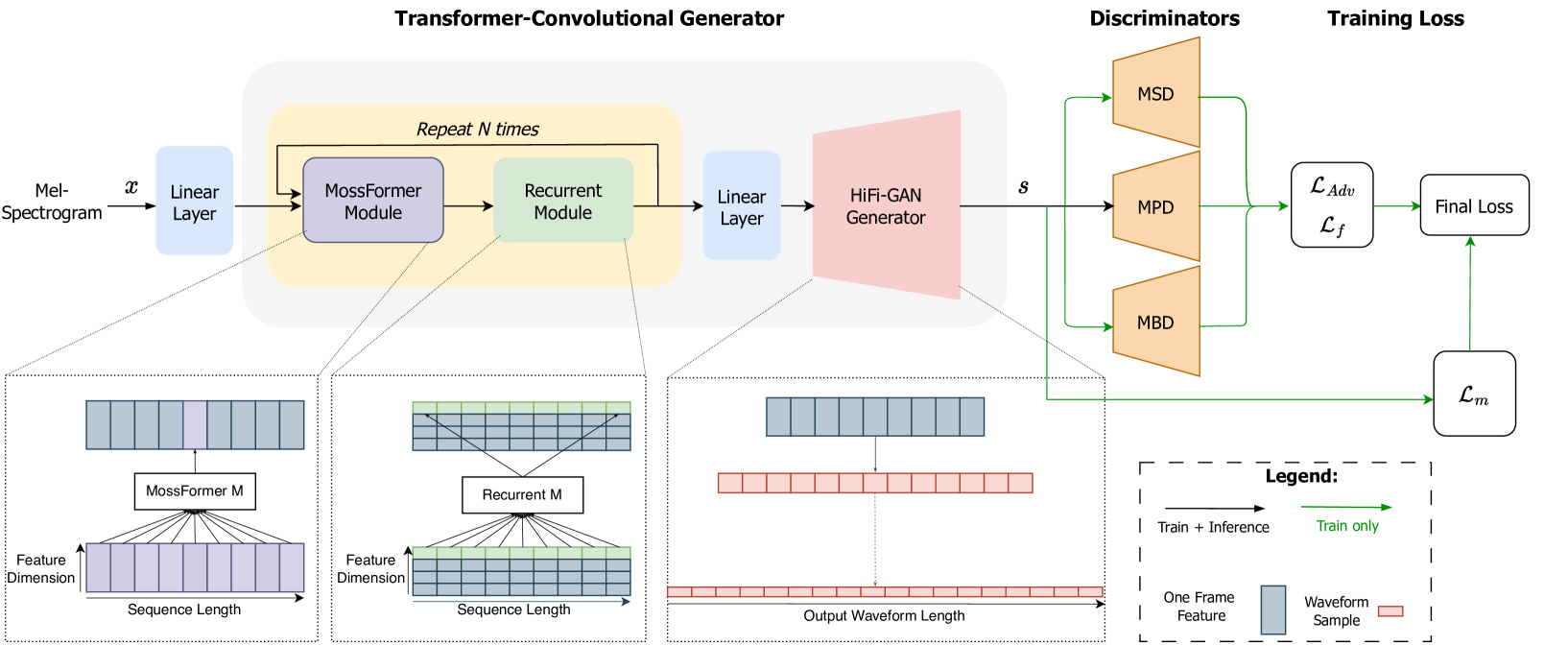 HiFi-SR: A Unified Generative Transformer-Convolutional Adversarial Network for High-Fidelity ...