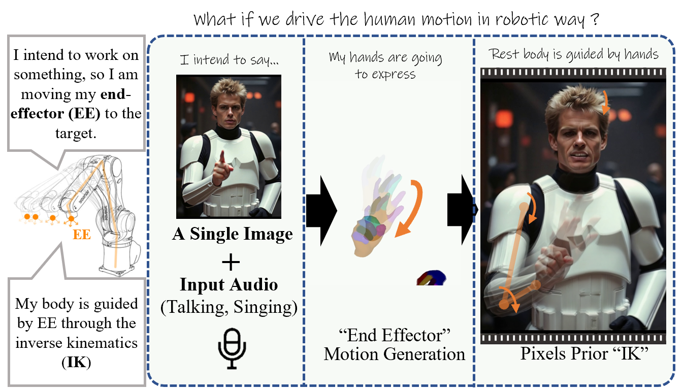 EMO2: End-Effector Guided Audio-Driven Avatar Video Generation · HF Daily Paper Reviews by AI