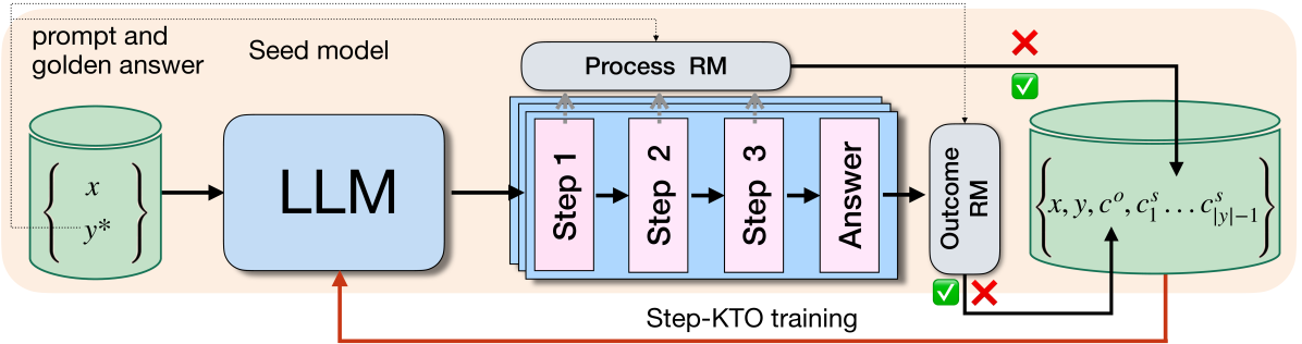 Step Kto Optimizing Mathematical Reasoning Through Stepwise Binary