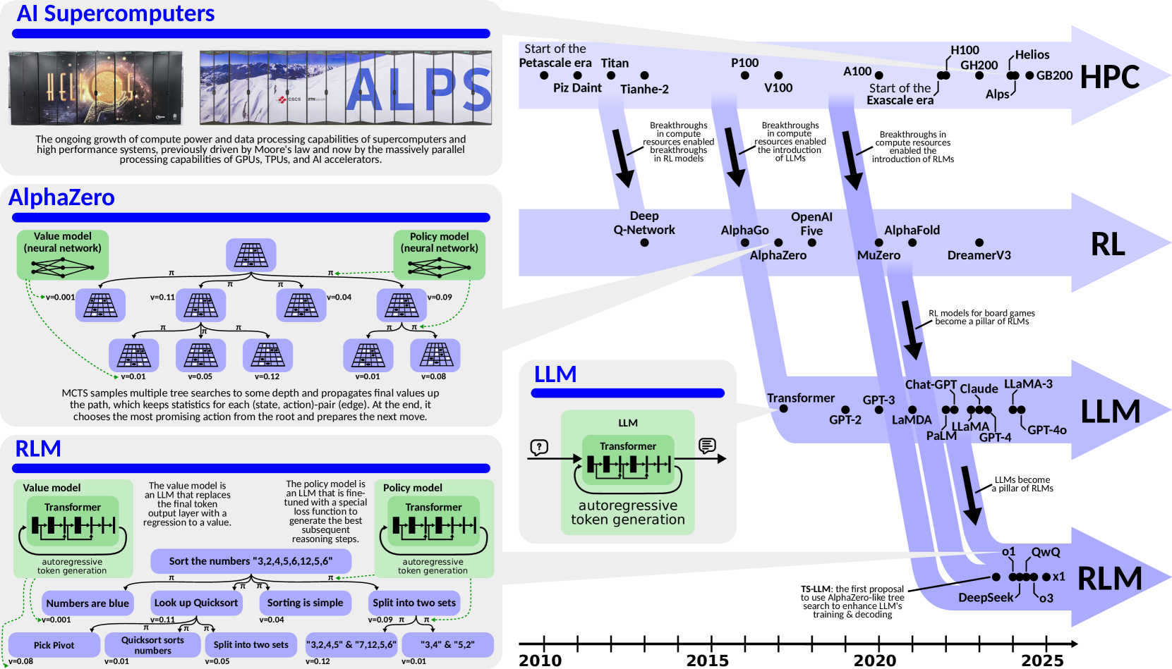 Reasoning Language Models: A Blueprint · HF Daily Paper Reviews by AI