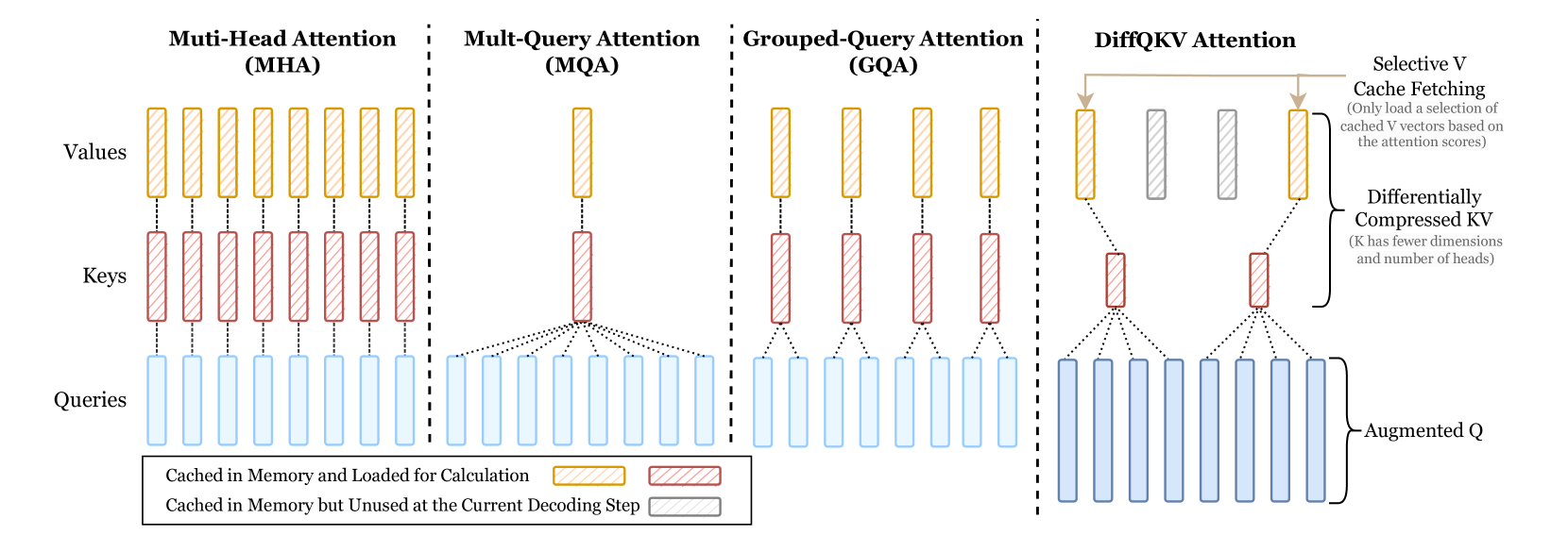 Sigma: Differential Rescaling of Query, Key and Value for Efficient Language Models · HF Daily ...