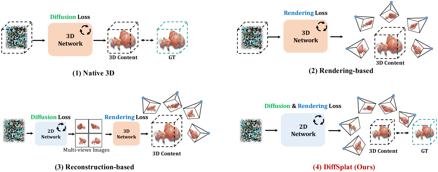 DiffSplat: Repurposing Image Diffusion Models for Scalable Gaussian Splat Generation · HF Daily ...