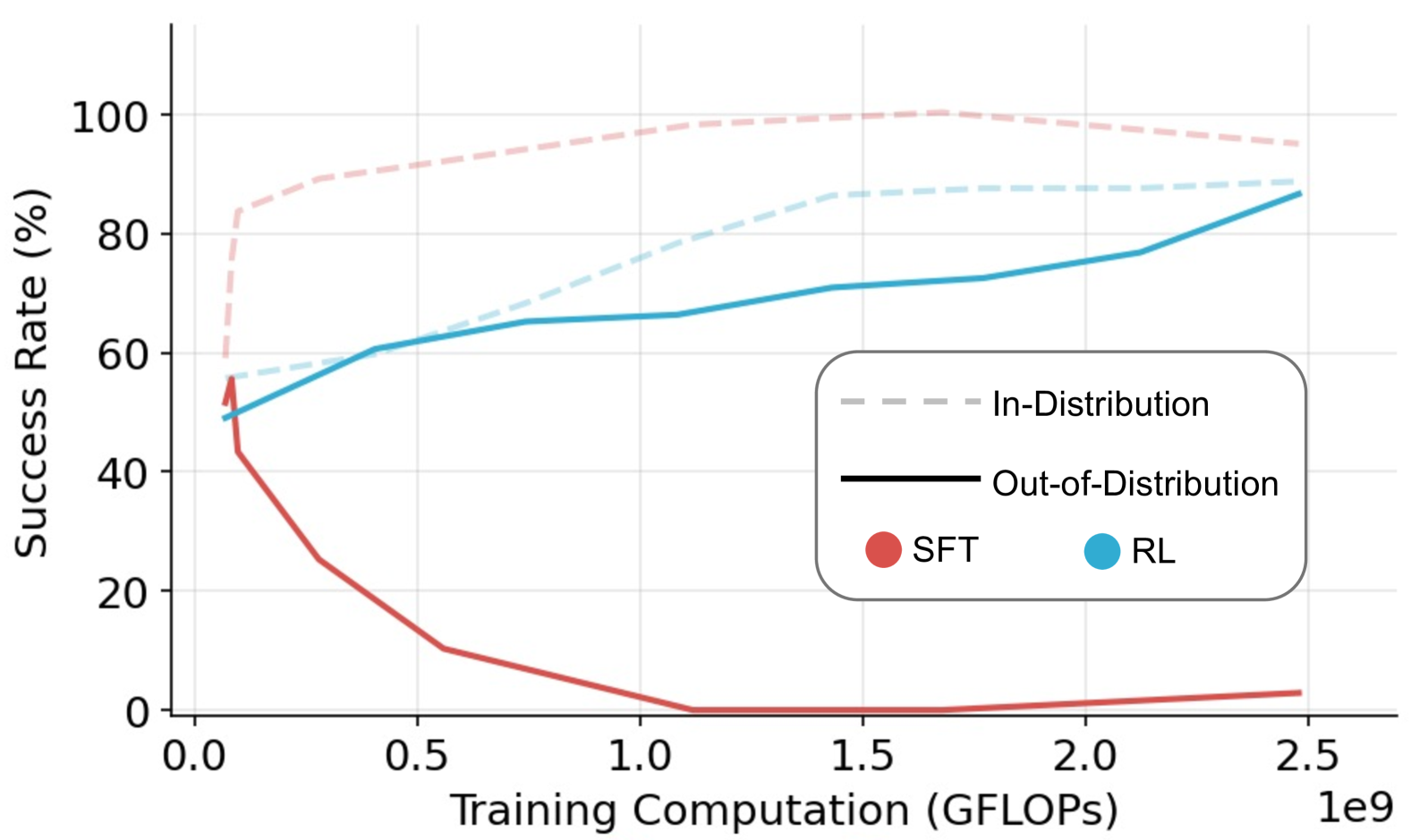SFT Memorizes, RL Generalizes: A Comparative Study of Foundation Model ...