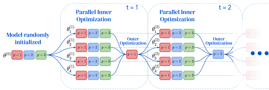 Streaming DiLoCo with overlapping communication: Towards a Distributed Free Lunch · HF Daily ...
