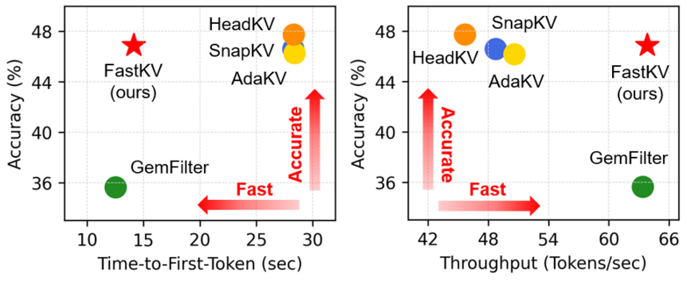 FastKV: KV Cache Compression for Fast Long-Context Processing with ...