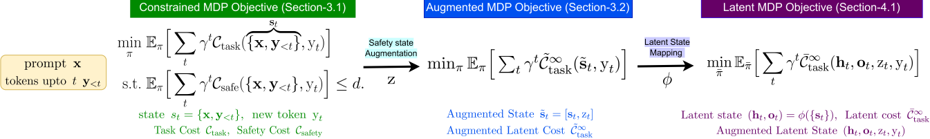 Almost Surely Safe Alignment Of Large Language Models At Inference Time · Hf Daily Paper Reviews