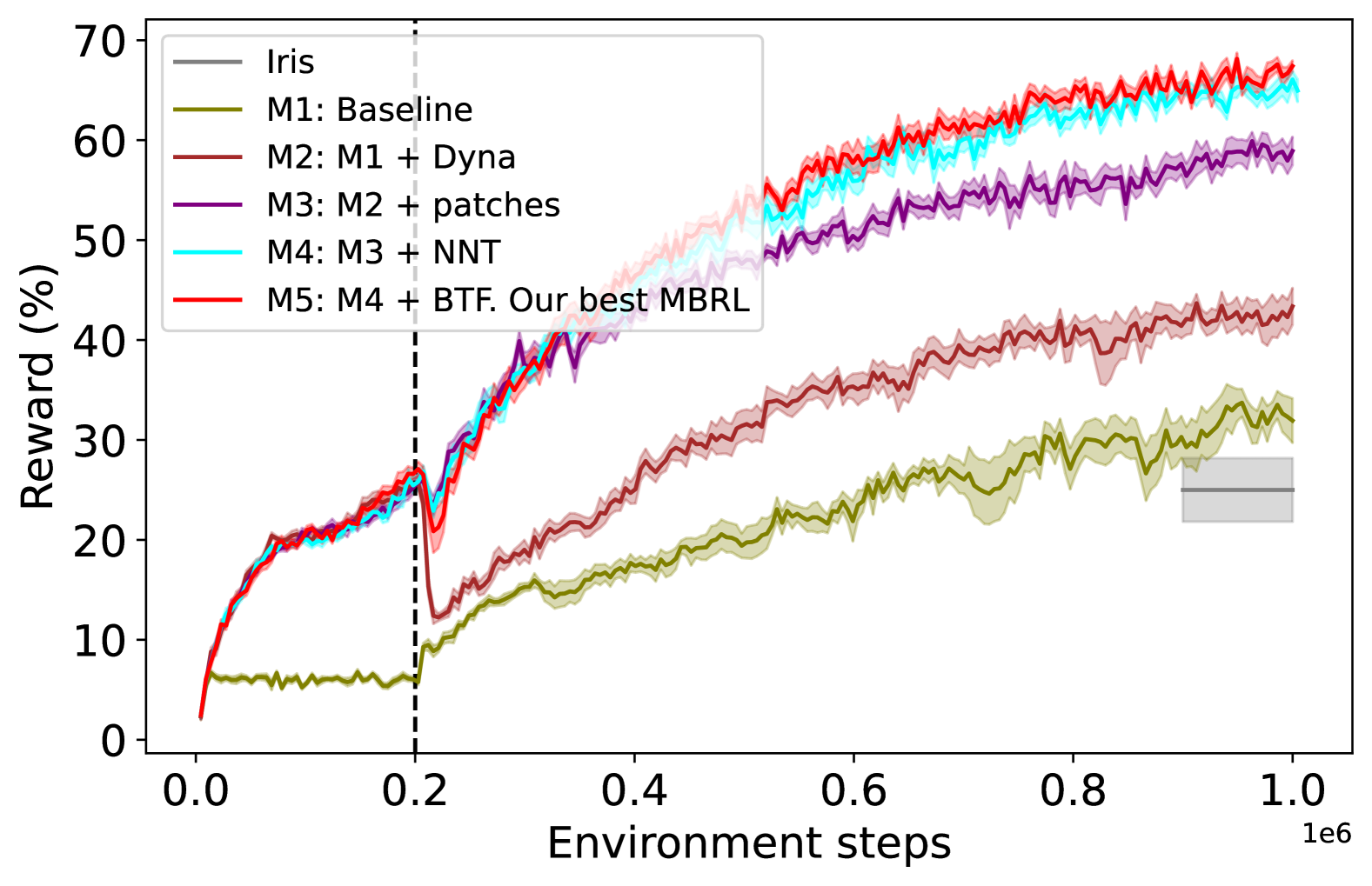Improving Transformer World Models for Data-Efficient RL · HF Daily ...