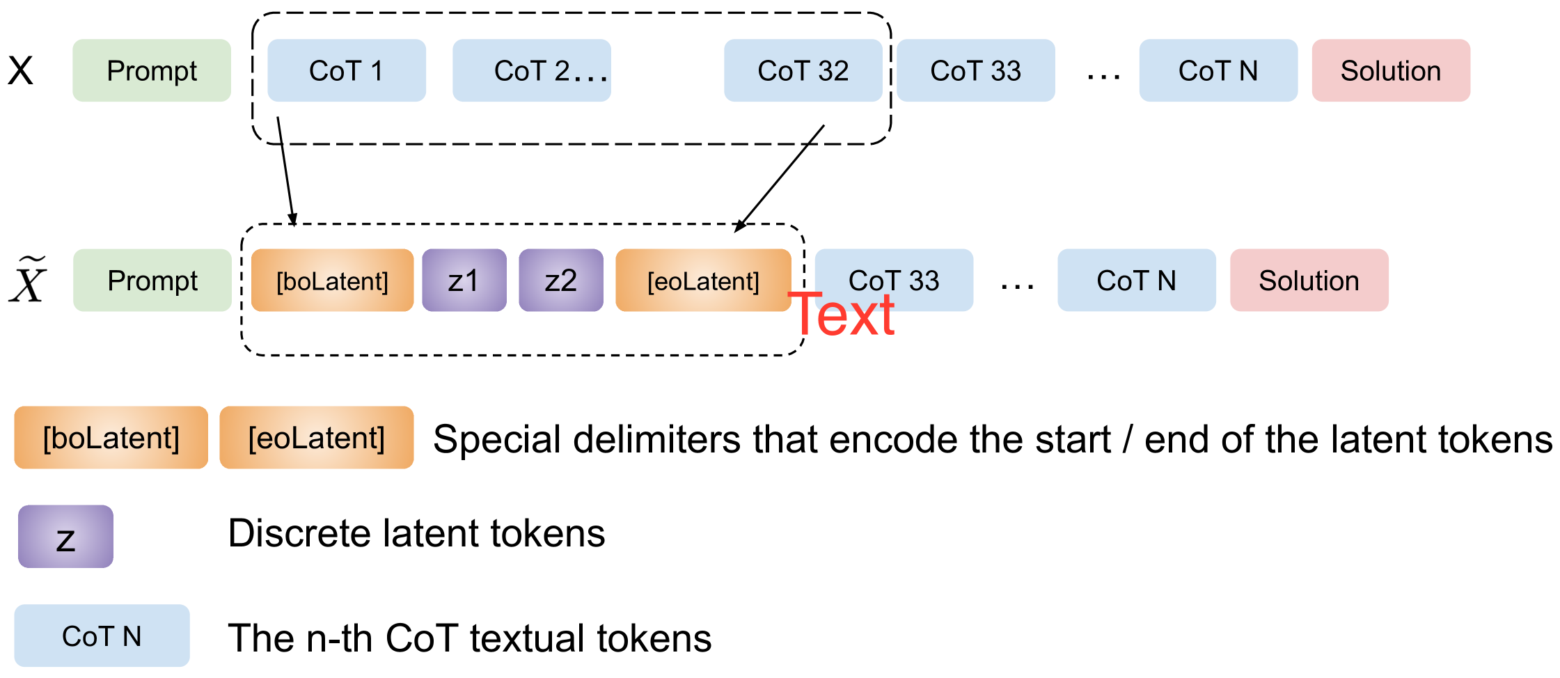Token Assorted: Mixing Latent and Text Tokens for Improved Language Model Reasoning · HF Daily ...