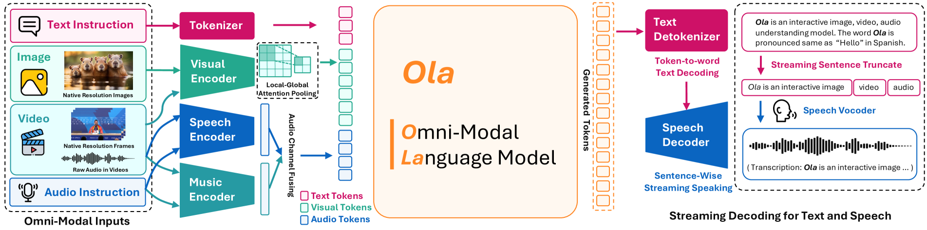 Ola: Pushing the Frontiers of Omni-Modal Language Model with ...