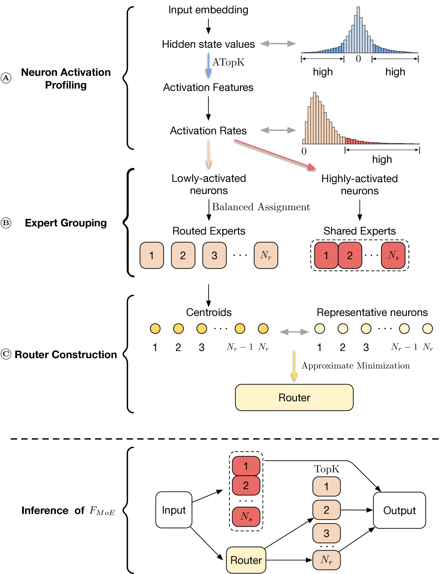 CMoE: Fast Carving of Mixture-of-Experts for Efficient LLM Inference · HF Daily Paper Reviews by AI
