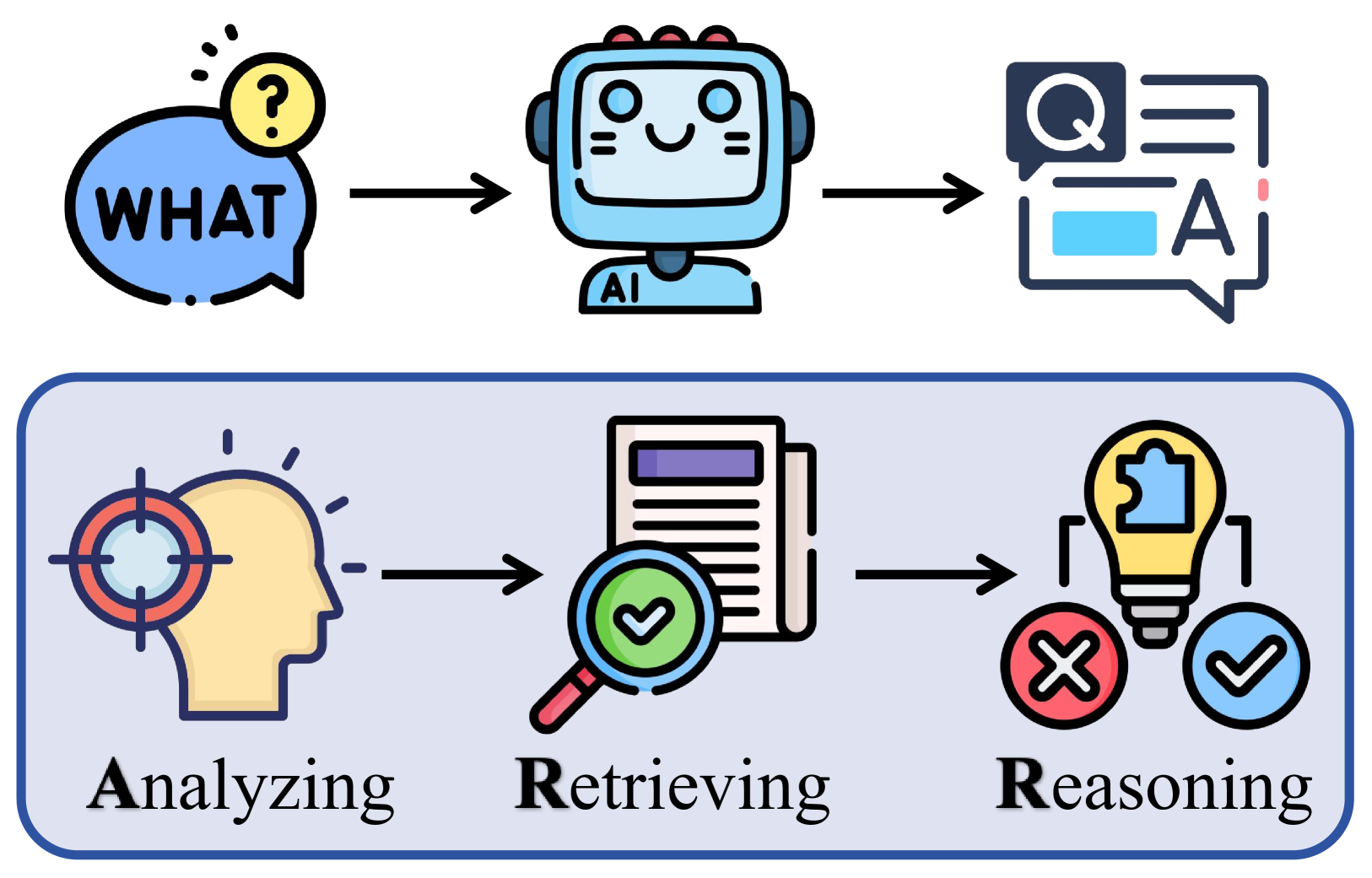 ARR: Question Answering with Large Language Models via Analyzing, Retrieving, and Reasoning · HF ...