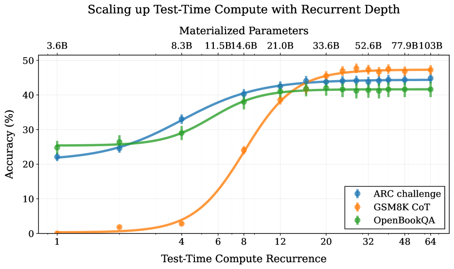 Scaling up Test-Time Compute with Latent Reasoning: A Recurrent Depth ...