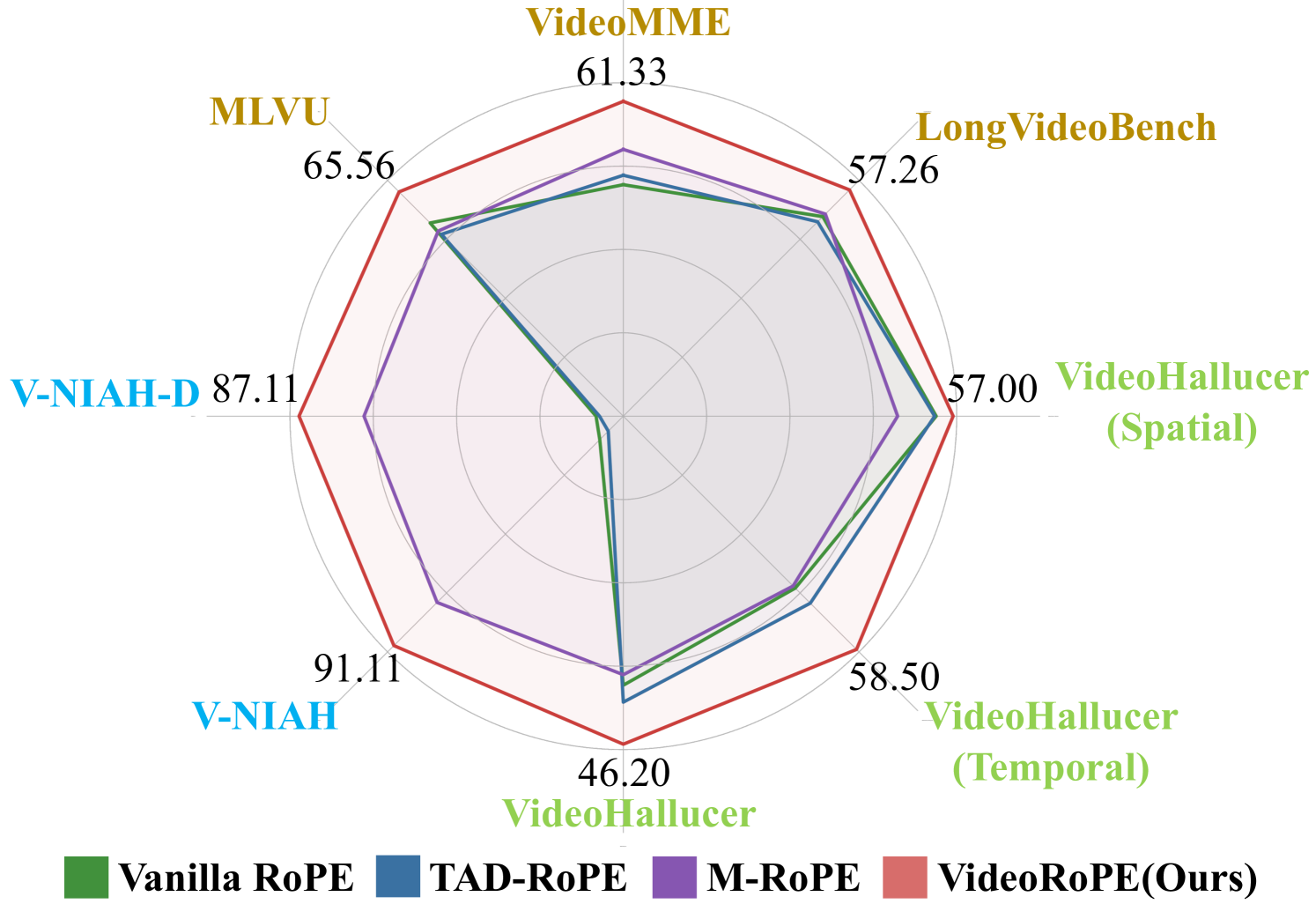 VideoRoPE: What Makes for Good Video Rotary Position Embedding? · HF ...