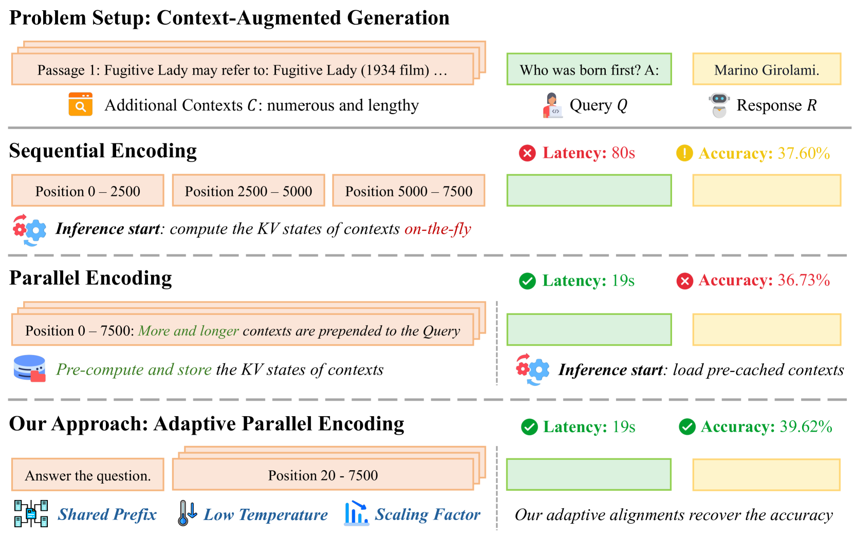 Ape Faster And Longer Context Augmented Generation Via Adaptive