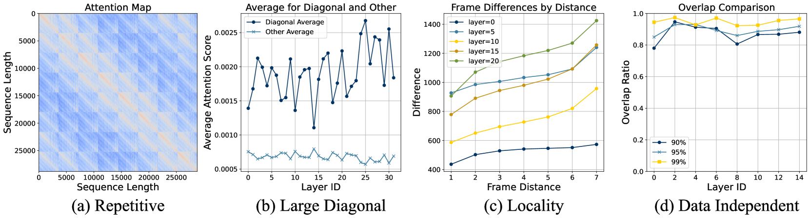 Efficient-vDiT: Efficient Video Diffusion Transformers With Attention ...