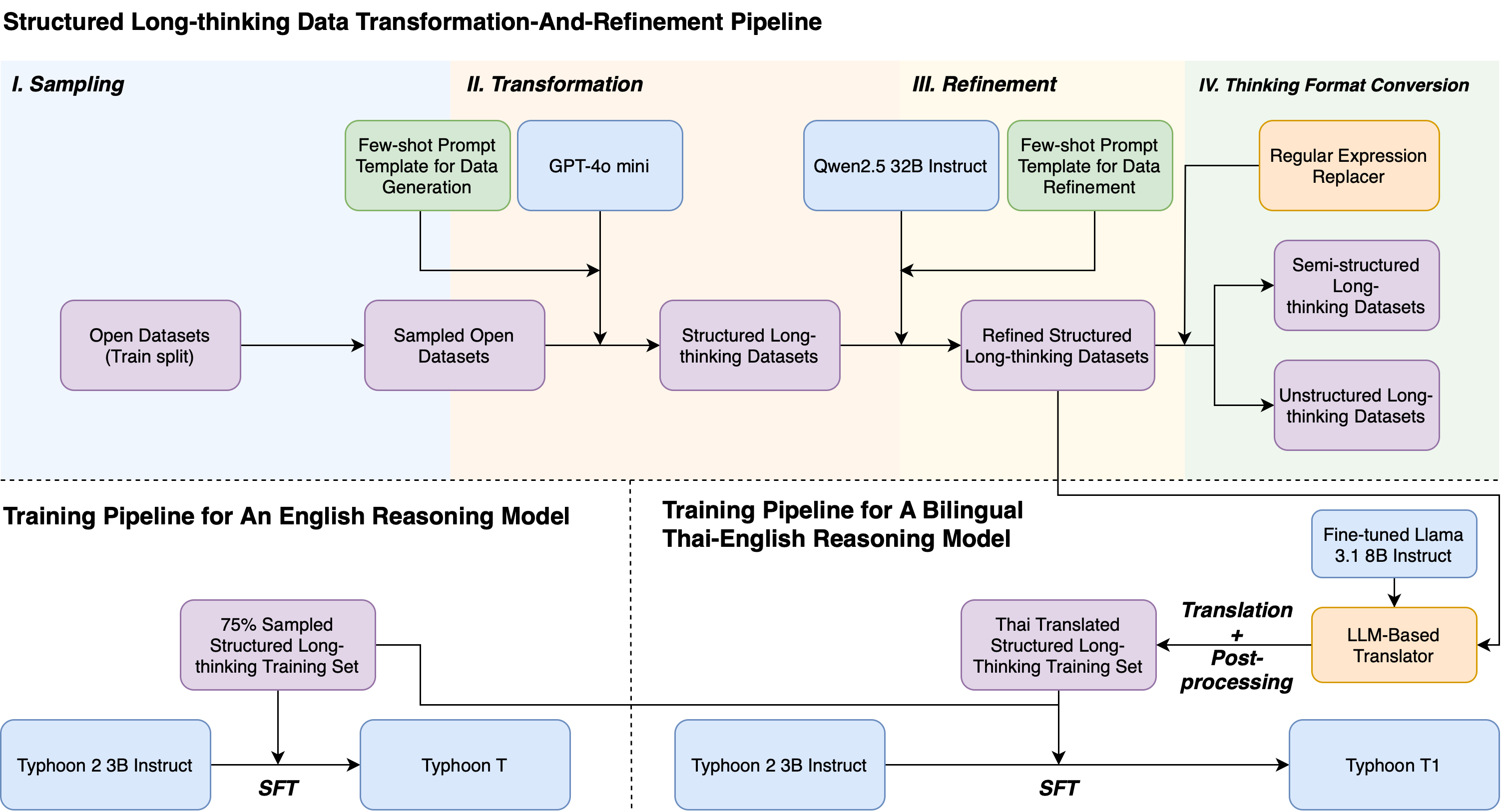 Typhoon T1: An Open Thai Reasoning Model · HF Daily Paper Reviews by AI