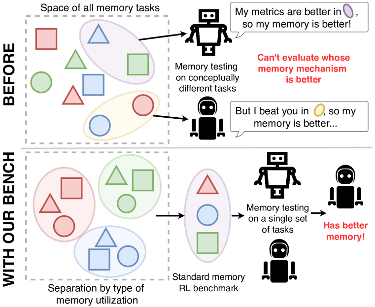 Memory Benchmark And Robots A Benchmark For Solving Complex Tasks With Reinforcement Learning