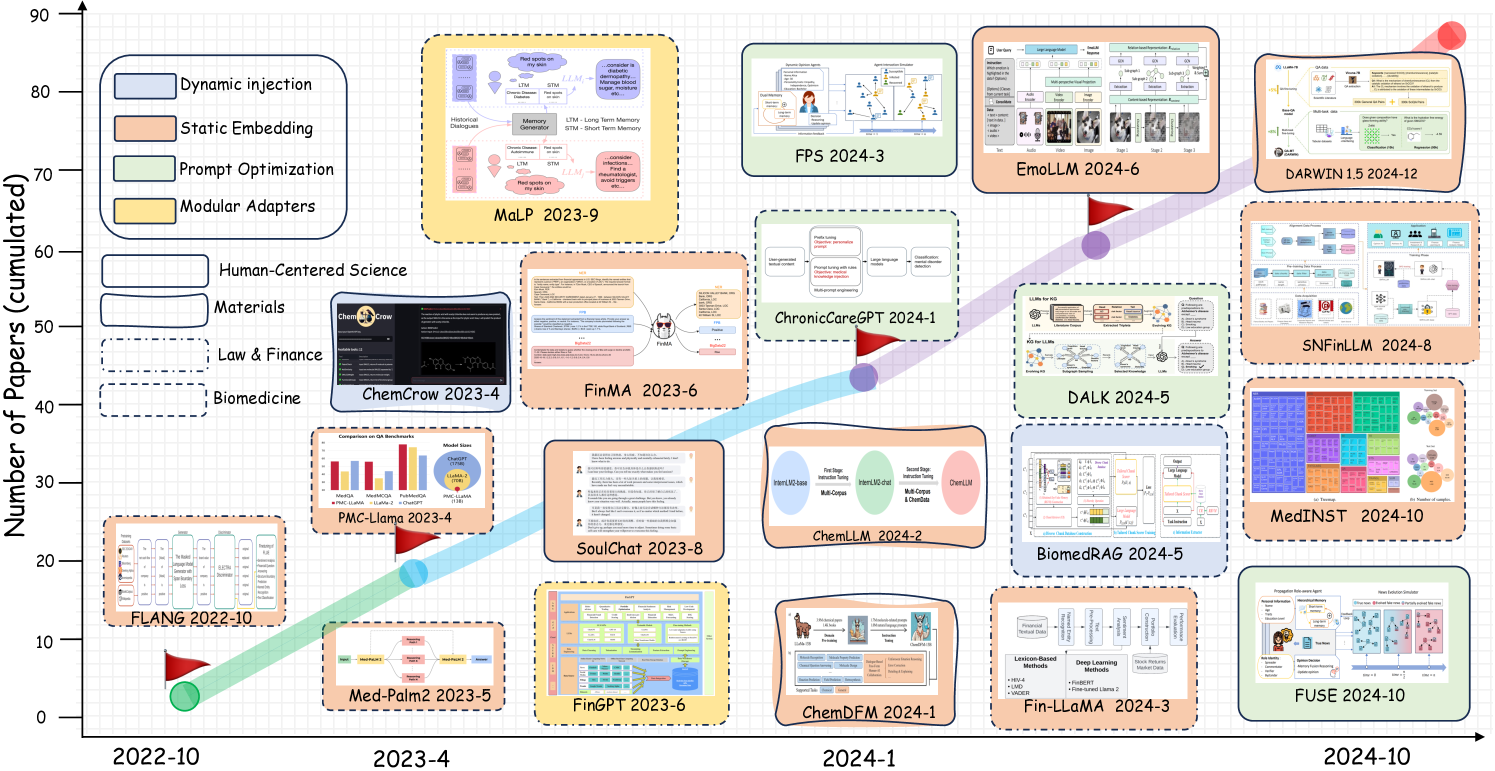 Injecting Domain-Specific Knowledge into Large Language Models: A ...