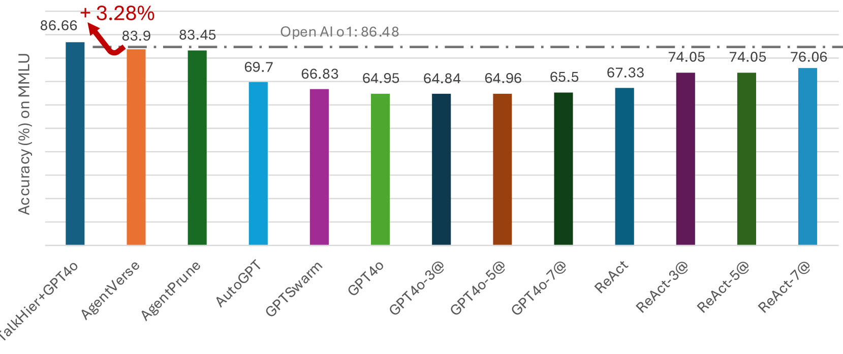 Talk Structurally, Act Hierarchically: A Collaborative Framework for LLM Multi-Agent Systems ...