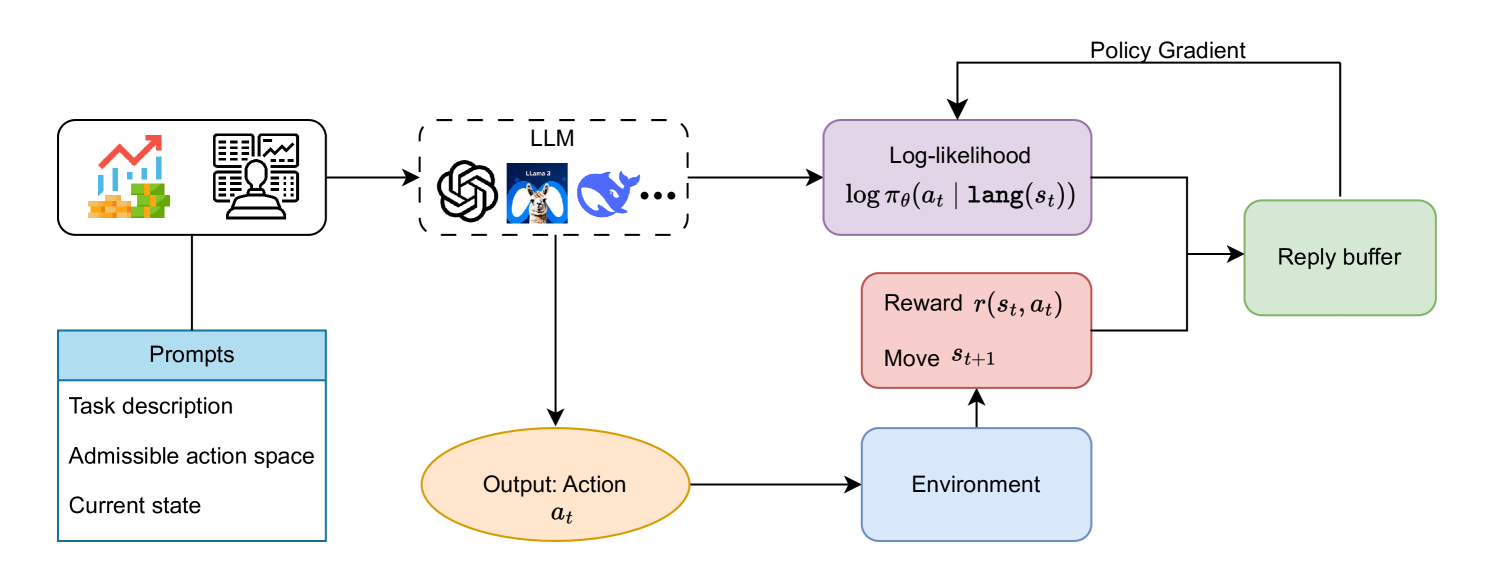 FLAG-Trader: Fusion LLM-Agent with Gradient-based Reinforcement Learning for Financial Trading ...