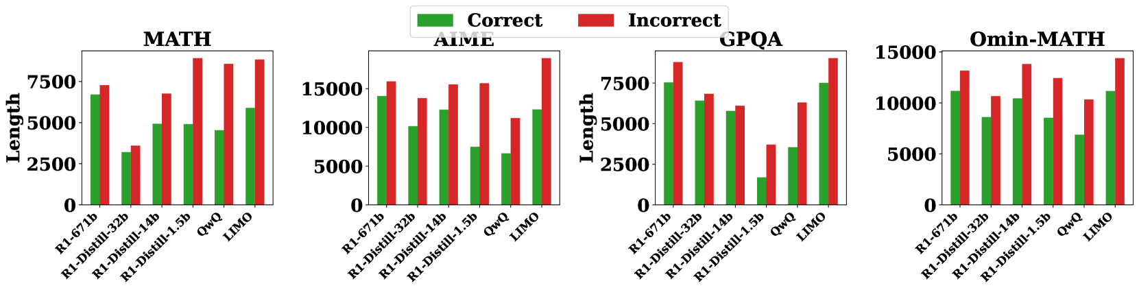 Revisiting the Test-Time Scaling of o1-like Models: Do they Truly ...